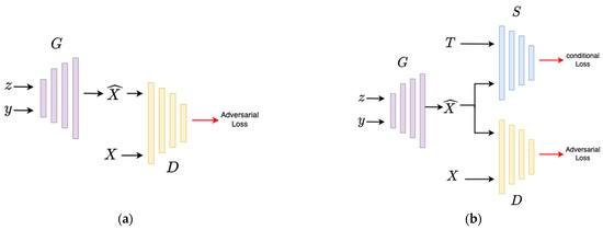 Stacked Siamese Generative Adversarial Nets: A Novel Way to Enlarge ...