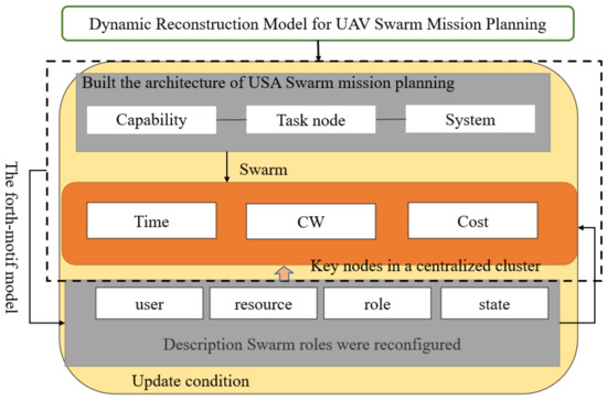 Electronics | Free Full-Text | A Task Planning Method for UAV Swarm ...