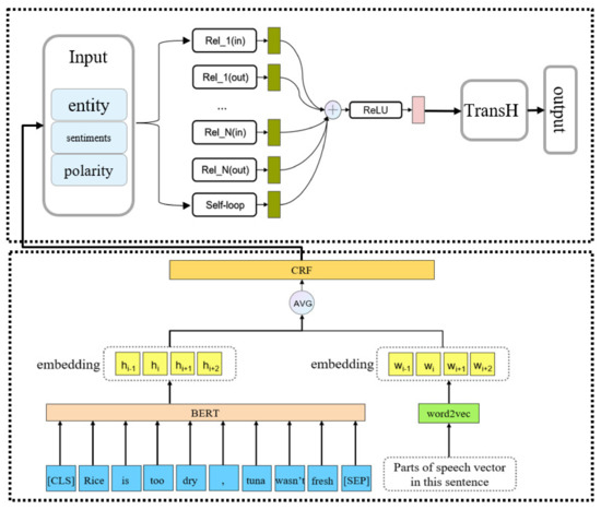Multi-Task Learning Model Based on BERT and Knowledge Graph for Aspect-Based Sentiment Analysis
