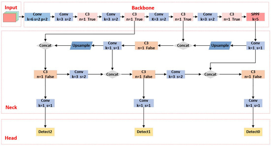 KPE-YOLOv5: An Improved Small Target Detection Algorithm Based on YOLOv5
