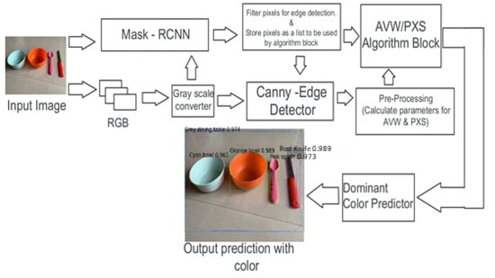 Optimized And Efficient Color Prediction Algorithms Using Mask R Cnn