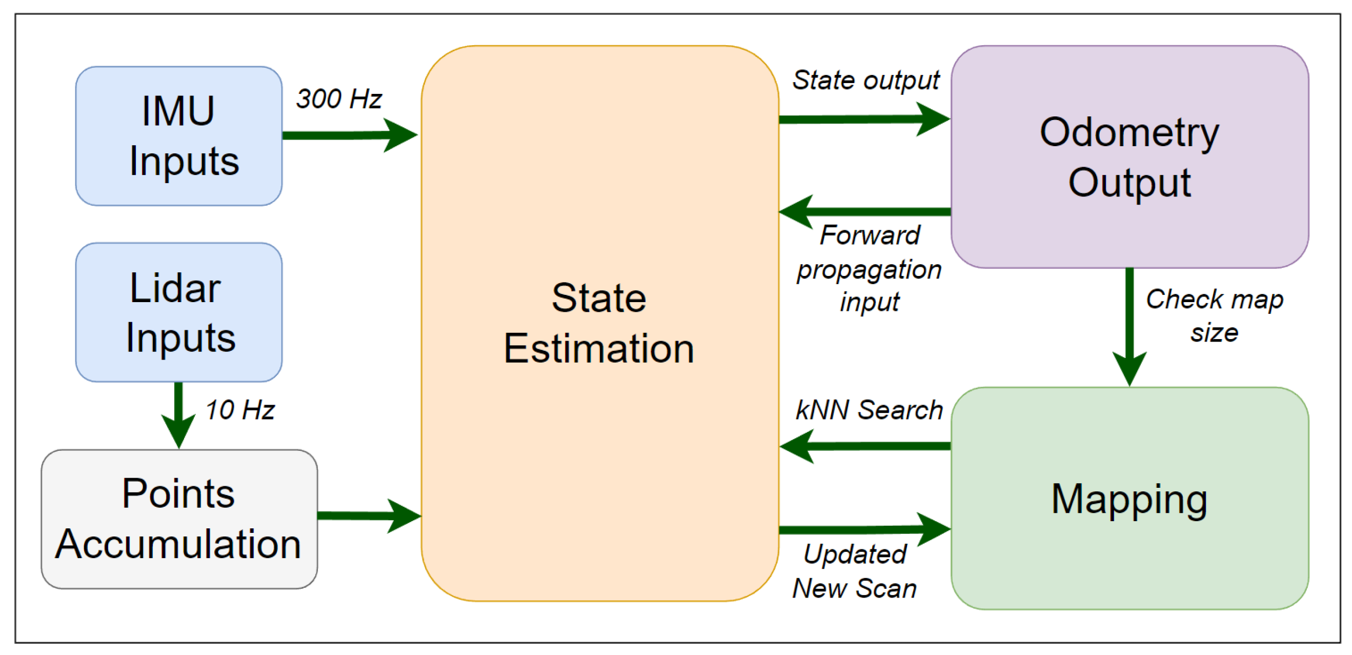 Electronics Free Full Text LiDAR SLAM With A Wheel Encoder In A Electronics Free Full Text LiDAR SLAM With A Wheel Encoder In A