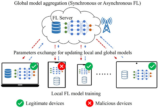 Federated Learning-Based Resource Management with Blockchain Trust ...