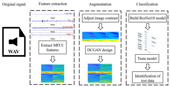 Underwater Acoustic Target Recognition Based on Data Augmentation and ...