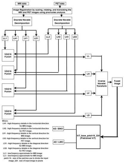 Pixel-Level Fusion Approach with Vision Transformer for Early Detection ...