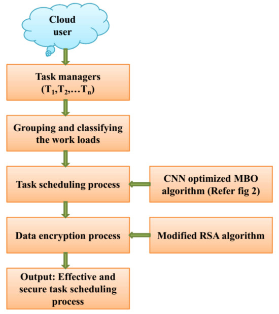 Electronics | Free Full-Text | An Efficient and Secure Model Using Adaptive Optimal Deep ...