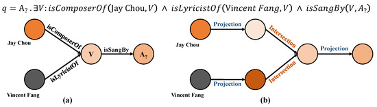 Electronics | Free Full-Text | UnTiCk: Unsupervised Type-Aware Complex Logical Queries Reasoning ...