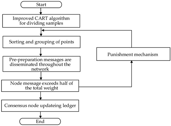 Electronics | Free Full-Text | Improvement of PBFT Algorithm Based on CART