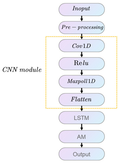 Electronics | Free Full-Text | Credit Risk Prediction Model for Listed ...