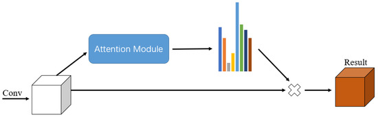 A Novel Channel Pruning Compression Algorithm Combined with an Attention Mechanism