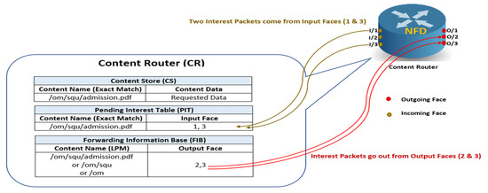 Leveraging ICN and SDN for Future Internet Architecture: A Survey