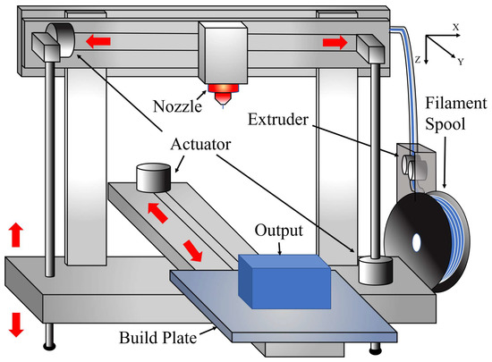 Build Plate Heating and Cooling Technique Using Peltier Element for ...