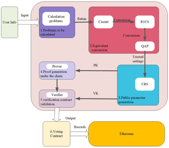 Distributed Anonymous e-Voting Method Based on Smart Contract ...