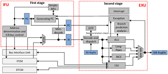 An Optimized Implementation of Activation Instruction Based on RISC-V