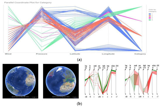 Map-in-Parallel-Coordinates Plot (MPCP): Field Trial Studies of High ...