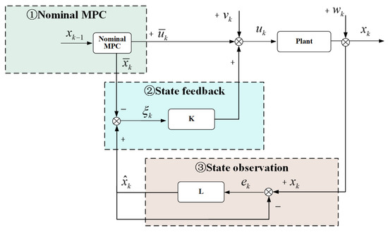 A Single-Tube Robust Model Predictive Control Method Based on ε-Approximation