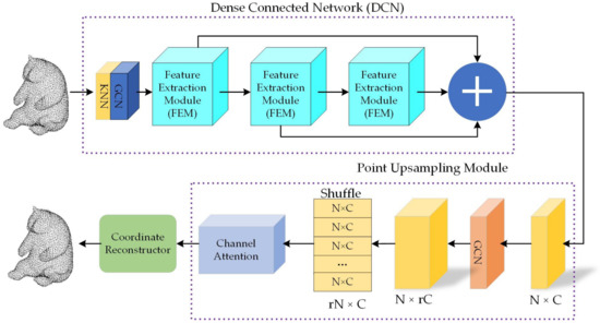 Graph Convolution Point Cloud Super-Resolution Network Based on Mixed ...