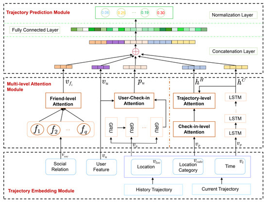 A Multi-Level Attentive Context-Aware Trajectory Prediction Algorithm for Mobile Social Users