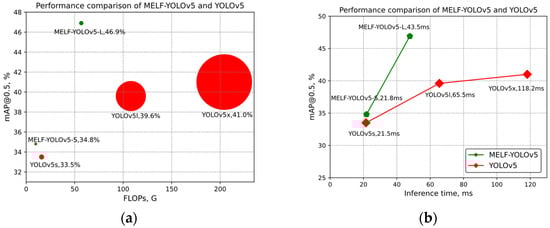 An Improved Lightweight Real Time Detection Algorithm Based On The Edge