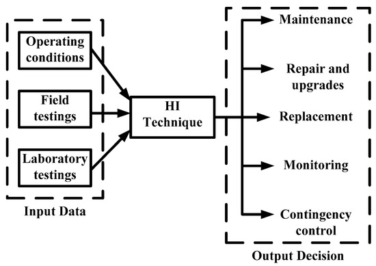 Power Transformers Health Index Enhancement Based on Convolutional ...