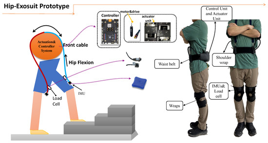 A Portable Soft Exosuit to Assist Stair Climbing with Hip Flexion