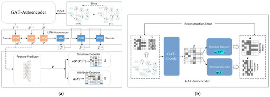 AddAG-AE: Anomaly Detection in Dynamic Attributed Graph Based on Graph Attention Network and ...