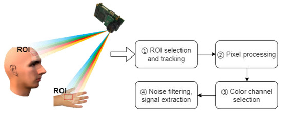 Robust RPPG Method Based on Reference Signal Envelope to Improve Wave ...