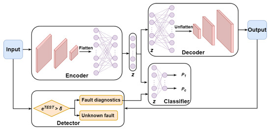 Novelty Detection and Fault Diagnosis Method for Bearing Faults Based ...