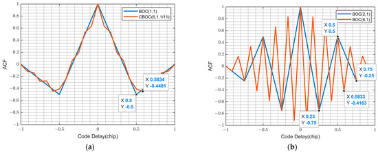 Enhanced Synchronization Algorithms for BOC Signals Based on ...