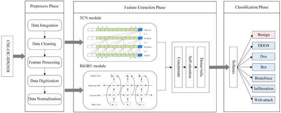 TGA: A Novel Network Intrusion Detection Method Based on TCN, BiGRU and ...
