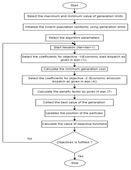 Electronics | Free Full-Text | A New PSO Technique Used for the ...