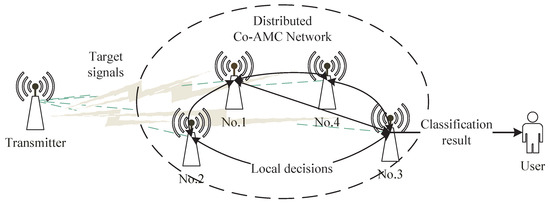 Distributed Cooperative Automatic Modulation Classification Using DWA ...