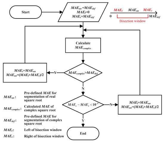 An Efficient Hardware Implementation for Complex Square Root ...