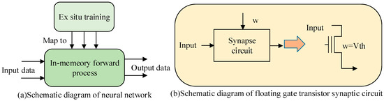 In-Memory Computing Integrated Structure Circuit Based on Nonvolatile ...