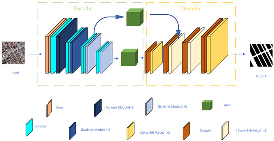Danet A Semantic Segmentation Network For Remote Sensing Of Roads Based On Dual Aspp Structure