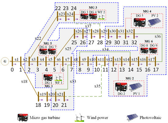 Electronics | Special Issue : Development of Power Electronics and Smart-Grids