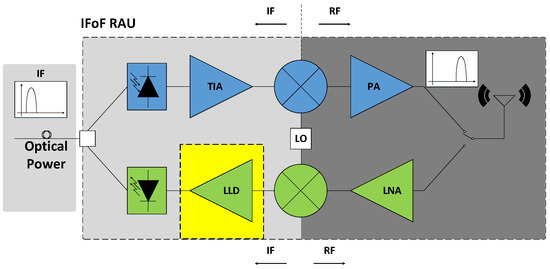 CMOS Linear Laser Driver for Intermediate Frequency over Fiber (IFoF) Links