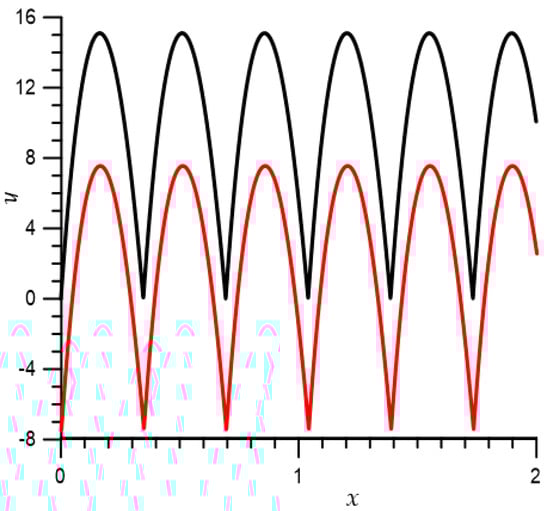Power Function Algorithms Implemented in Microcontrollers and FPGAs