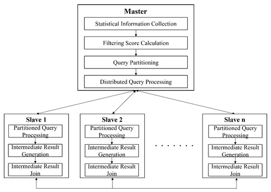 Electronics | Free Full-Text | Distributed Subgraph Query Processing Using Filtering Scores on Spark