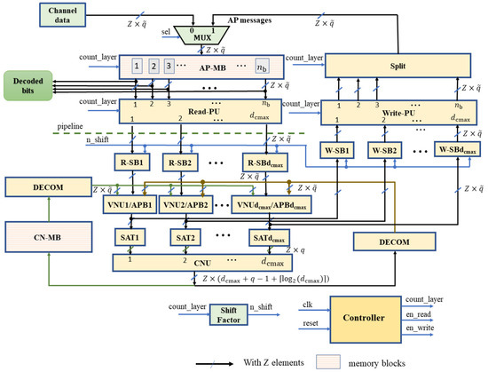 Electronics | Free Full-Text | An FPGA Design with High Memory ...