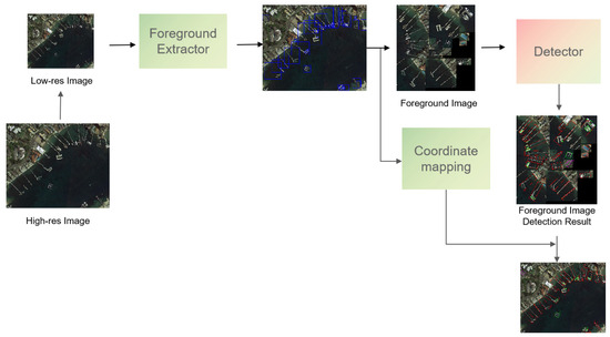 Electronics | Free Full-Text | MegaDetectNet: A Fast Object Detection ...