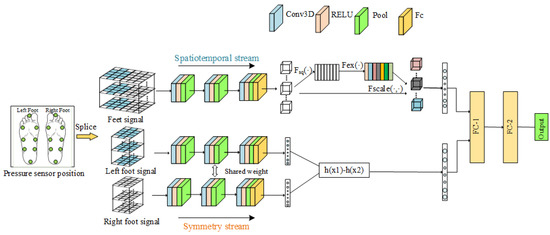 Electronics | Free Full-Text | A Two-Stream 3D-CNN Network Based on ...