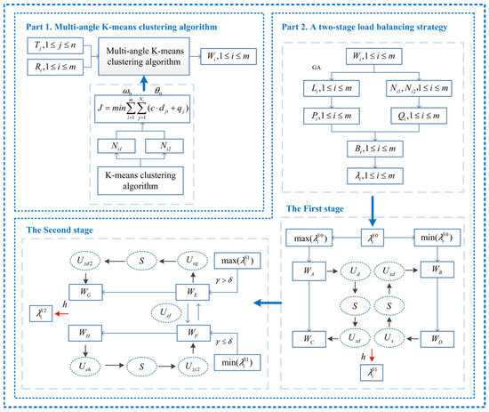 A Novel Multi-Robot Task Assignment Scheme Based on a Multi-Angle K-Means Clustering Algorithm ...