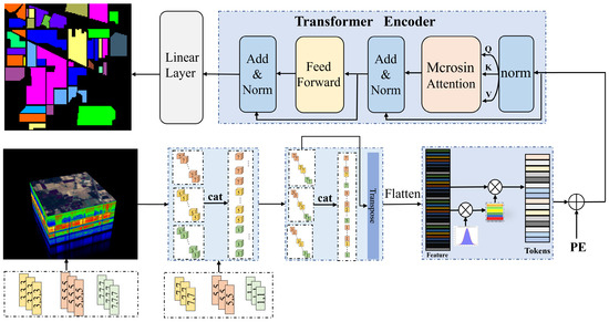 Electronics | Free Full-Text | Hyperspectral Image Classification Based ...
