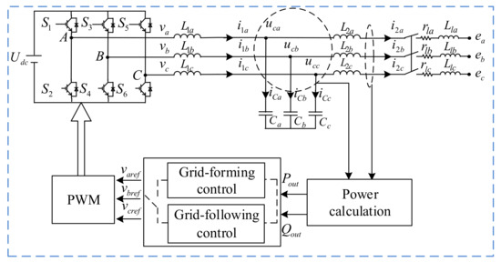 Small-Signal Modeling and Configuration Analysis of Grid-Forming Converter under 100% Renewable ...