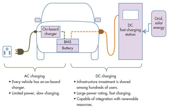 Overview on Battery Charging Systems for Electric Vehicles
