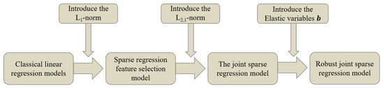 Electronics | Free Full-Text | Robust Feature Selection Method Based on ...