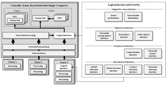 Design of Sensor Data Processing Software for the ISO 23150 Standard ...