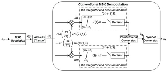 A Novel Demodulation Scheme of MSK Signals Based on One-Dimensional Convolutional Neural Network ...
