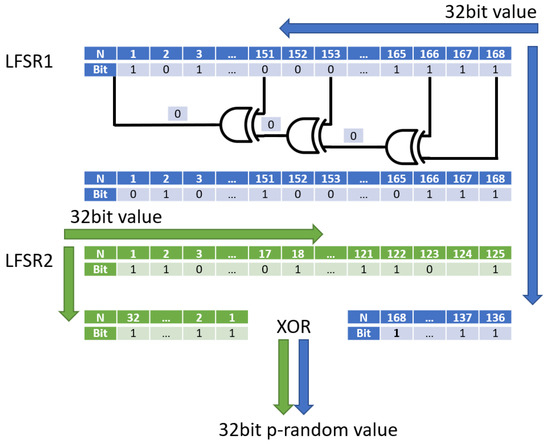 High-Performance Lightweight HLS Generator Module of Normally Distributed Random Numbers in FPGAs
